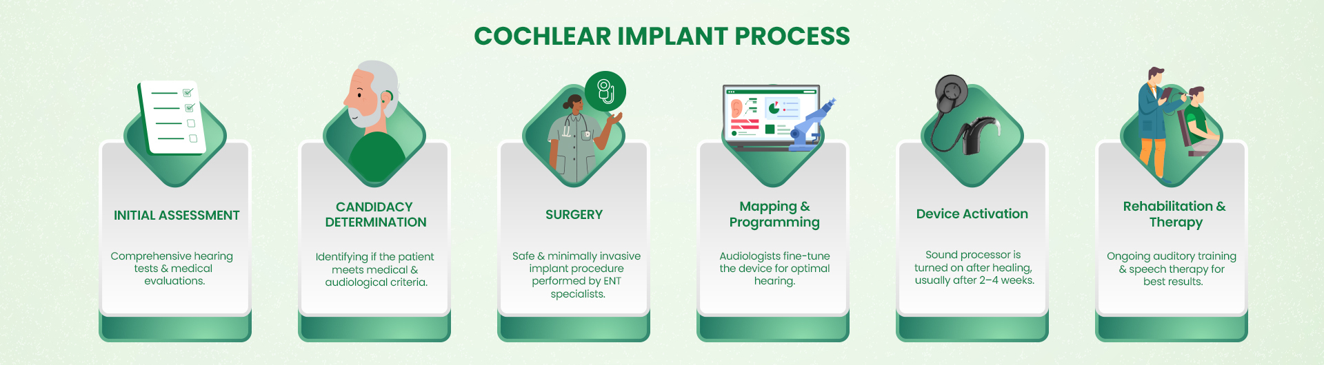 Cochlear Implant Evaluation & Rehabilitation – Hearing Aid Clinic